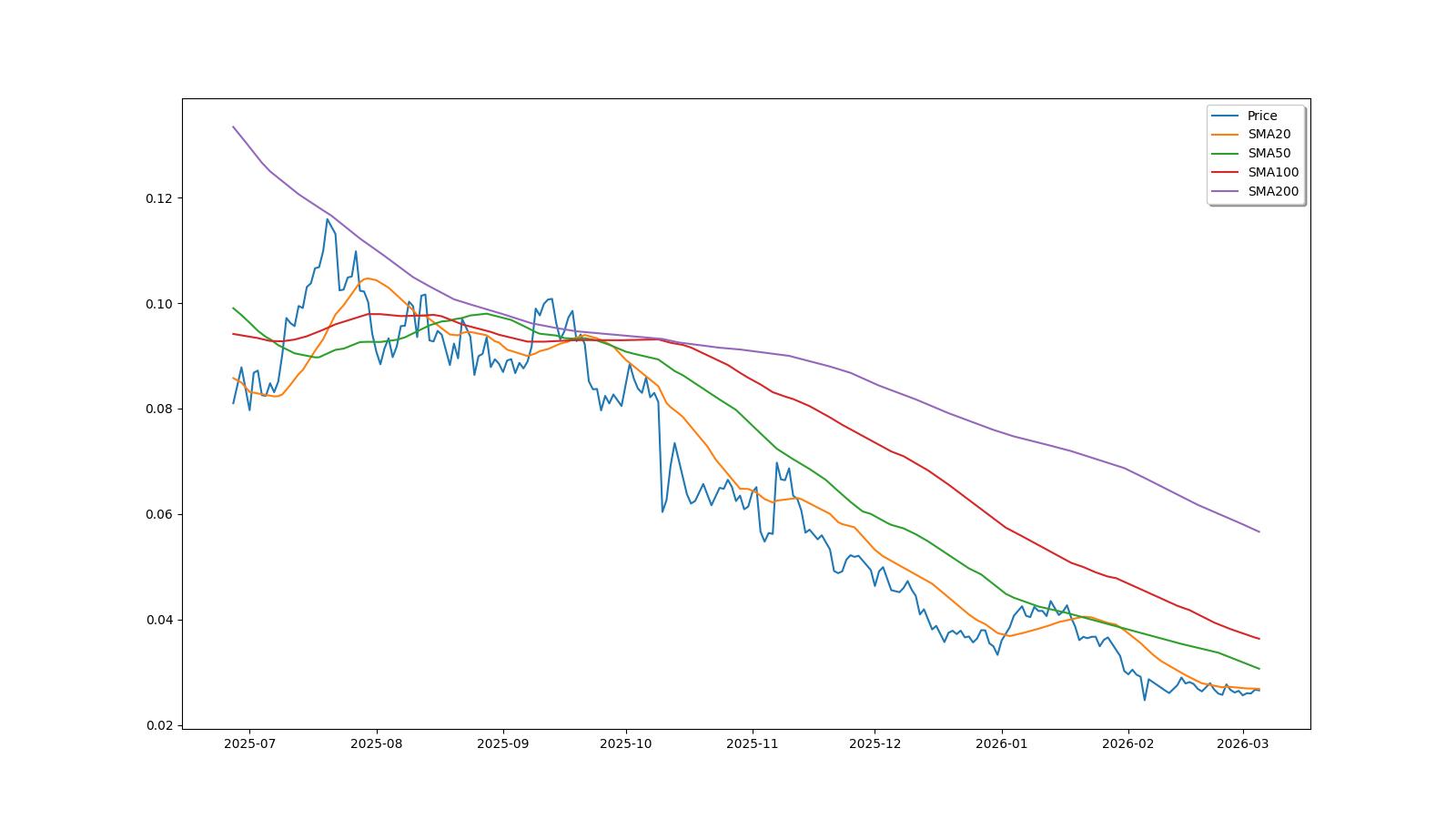 The Graph Simple Moving Averages