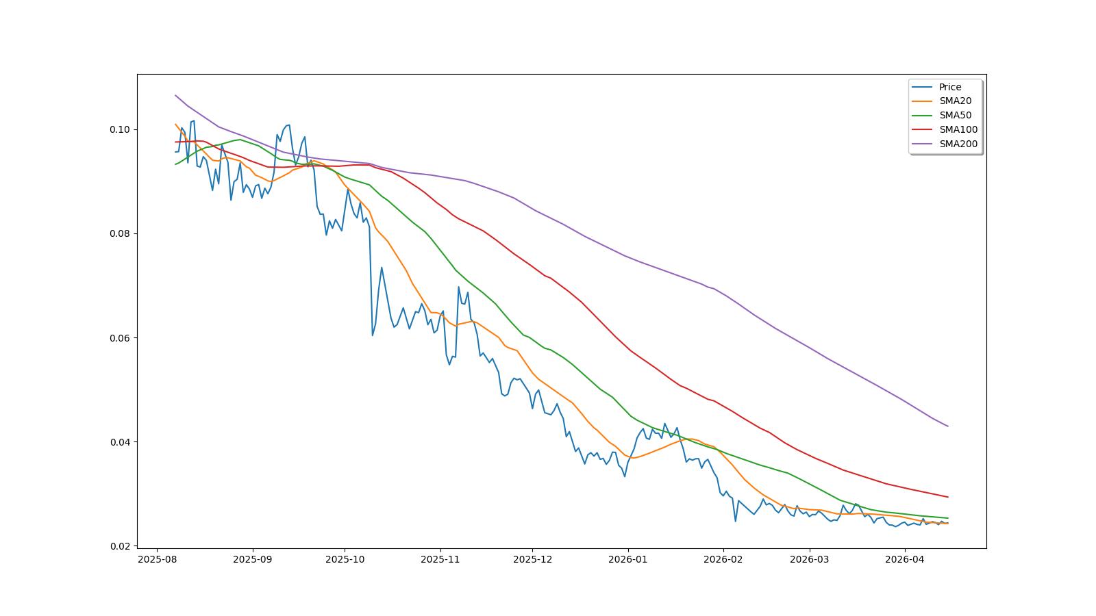 The Graph Simple Moving Averages