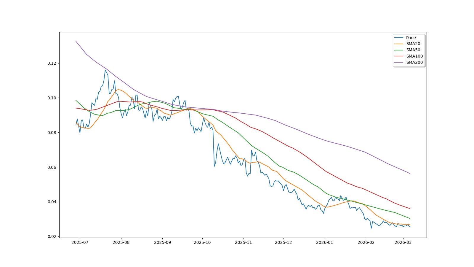 The Graph Simple Moving Averages