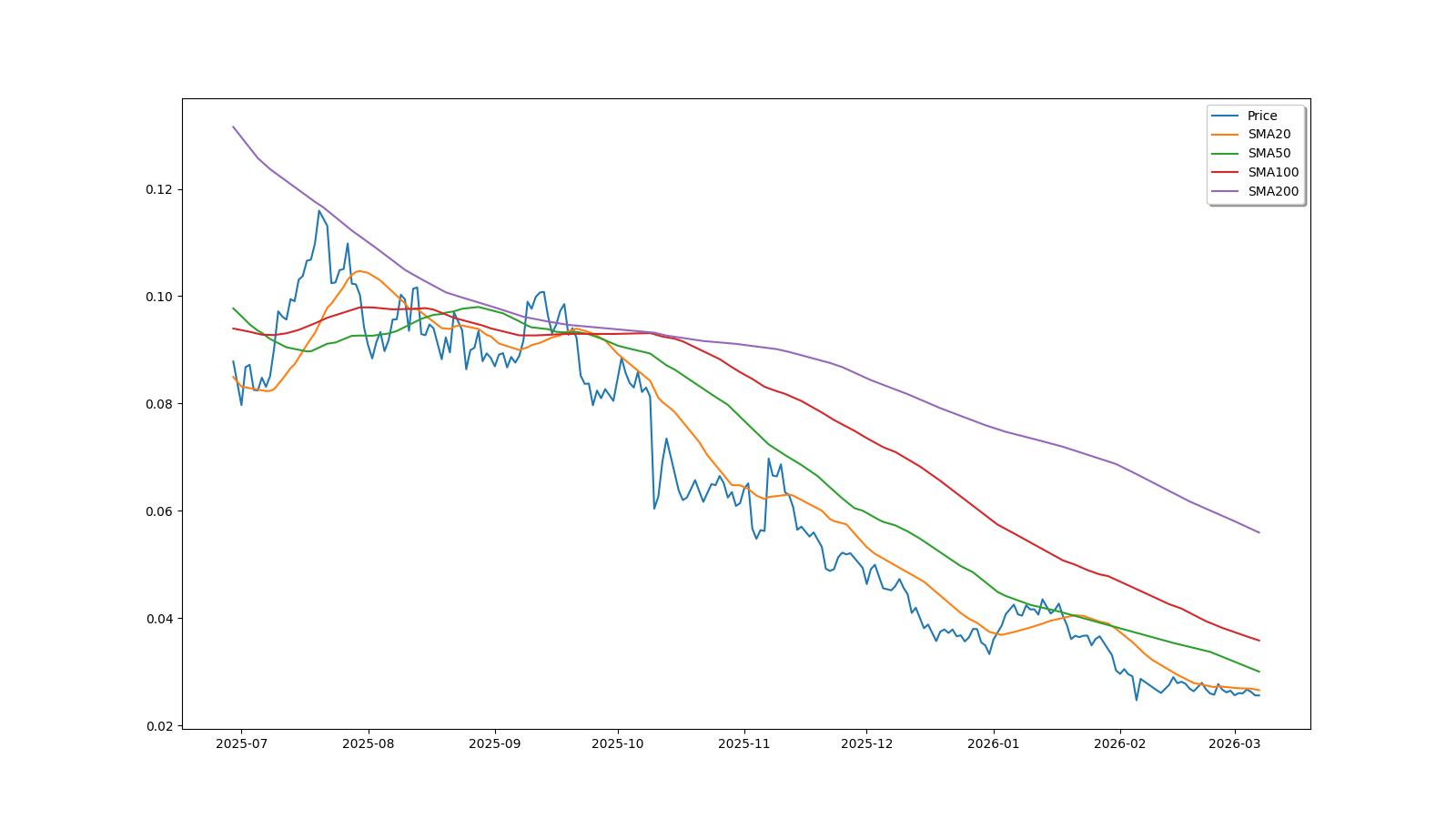 The Graph Simple Moving Averages