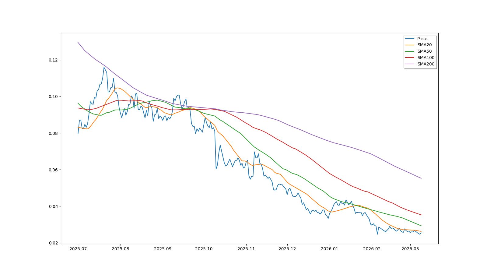 The Graph Simple Moving Averages