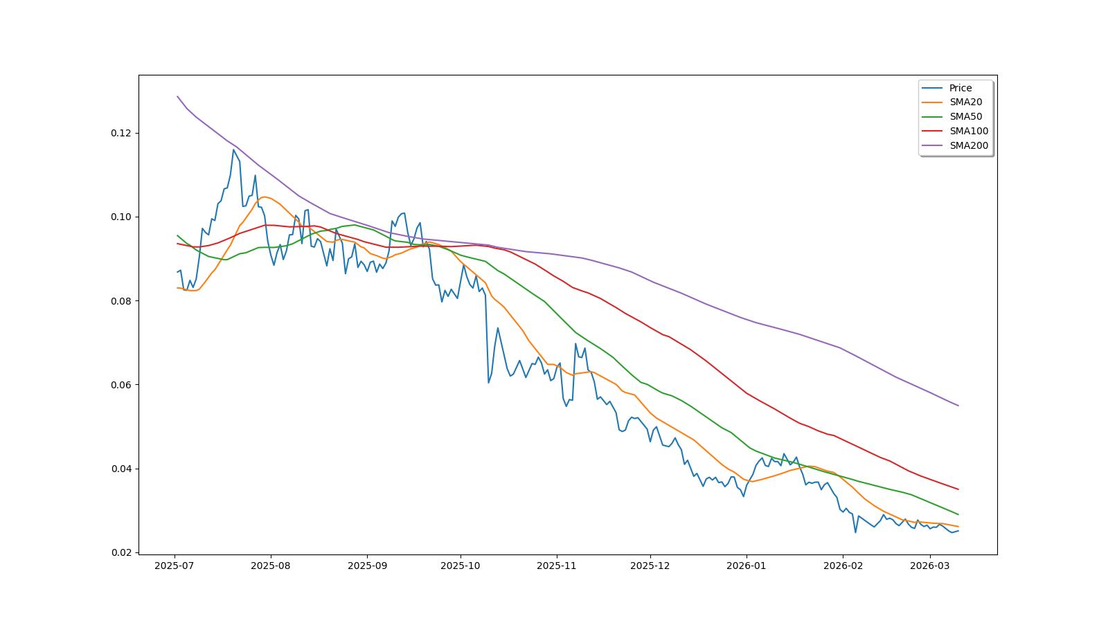 The Graph Simple Moving Averages