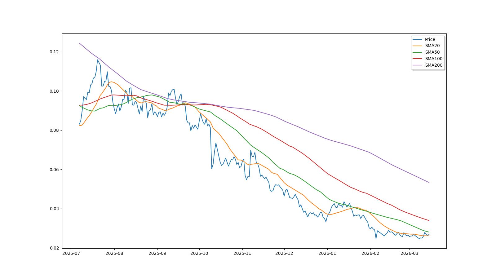 The Graph Simple Moving Averages
