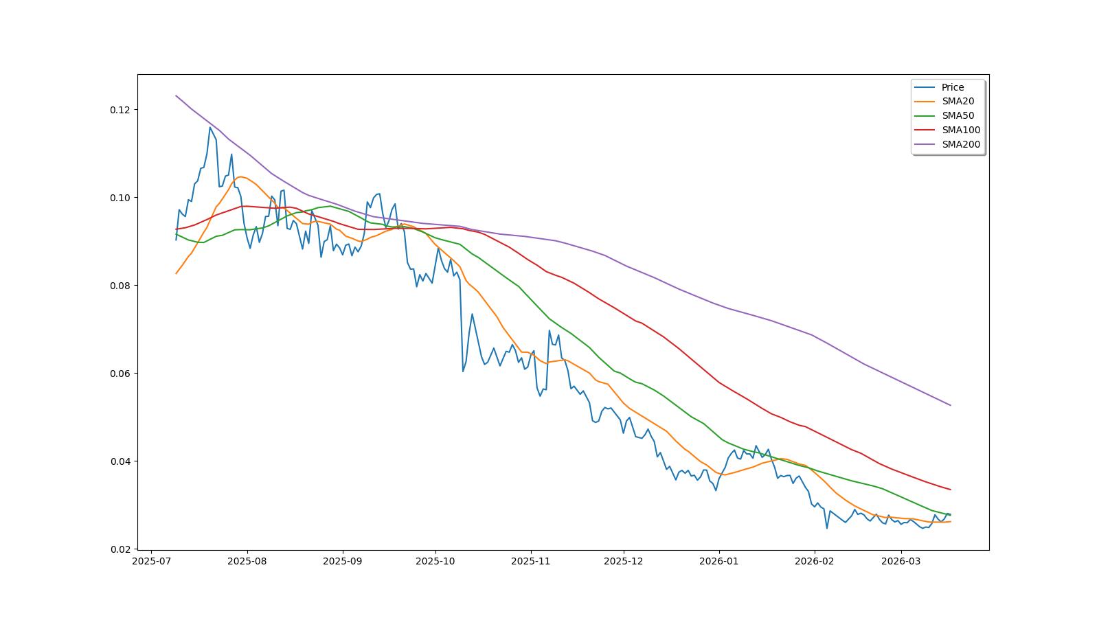 The Graph Simple Moving Averages