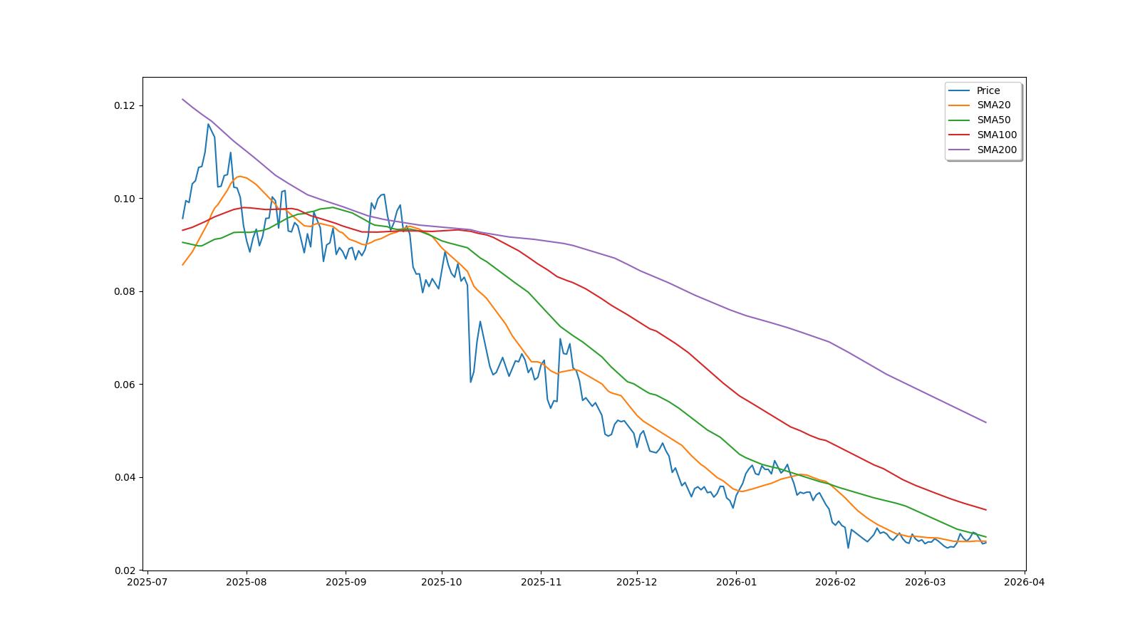 The Graph Simple Moving Averages