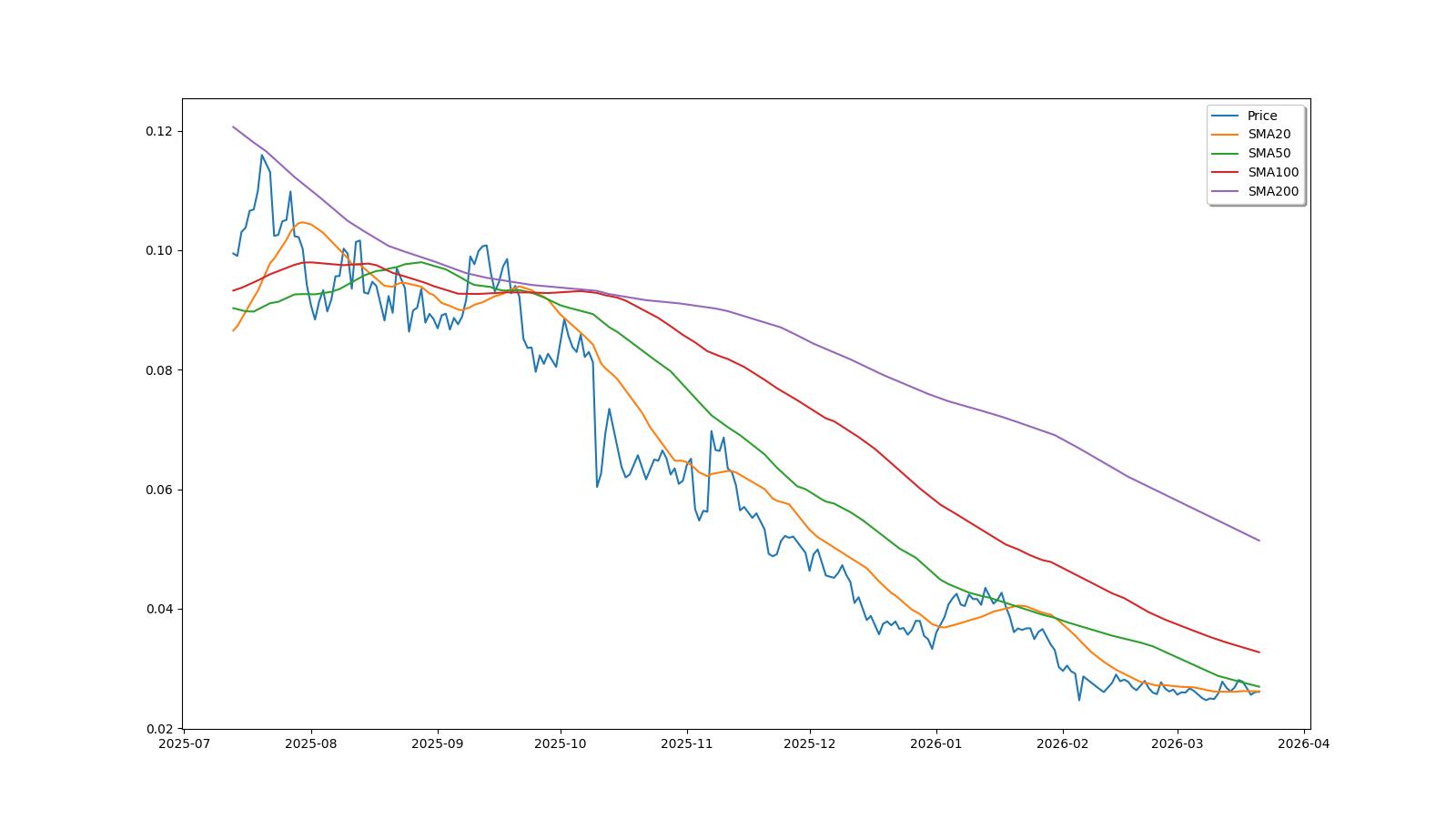The Graph Simple Moving Averages