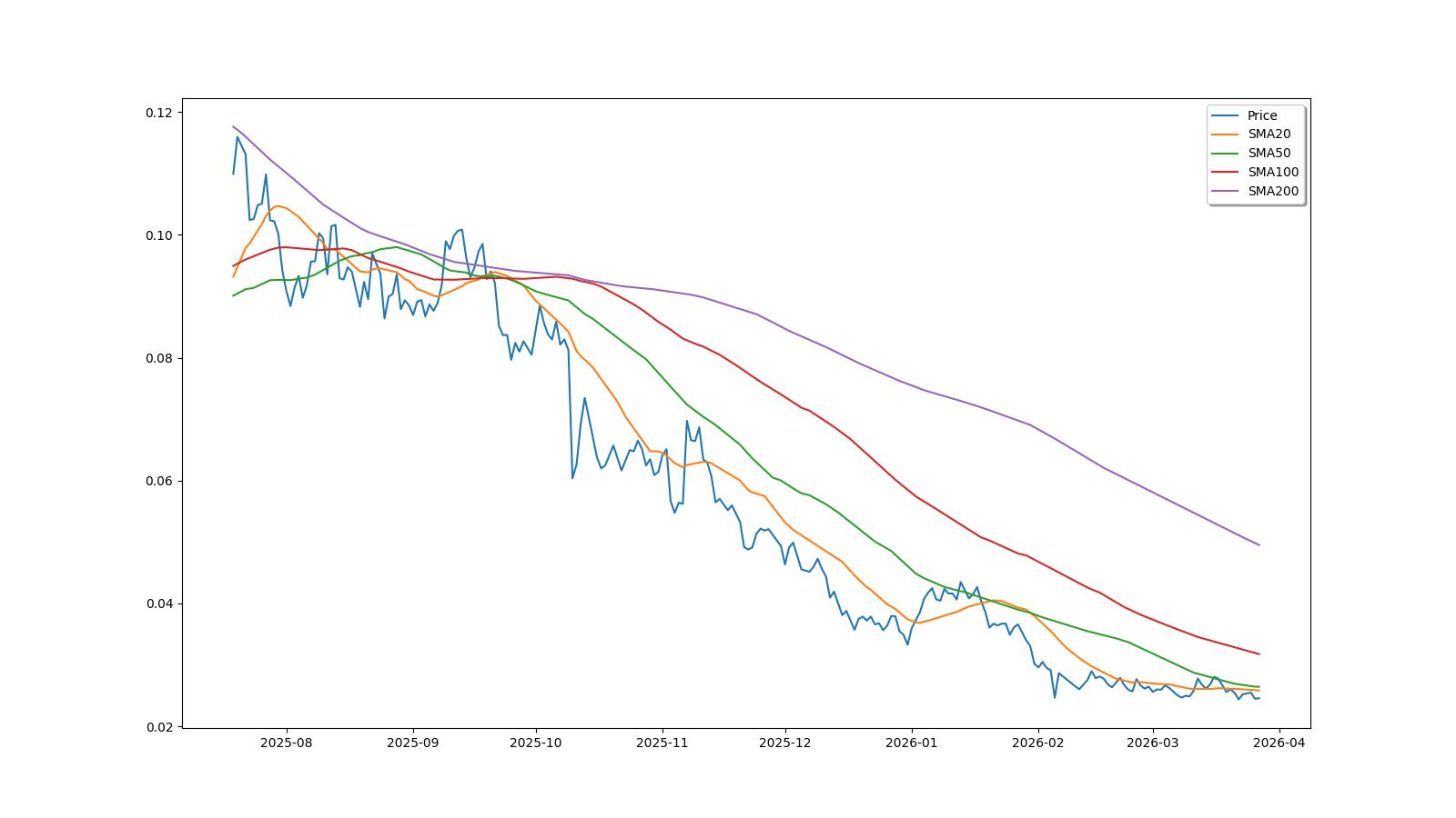 The Graph Simple Moving Averages