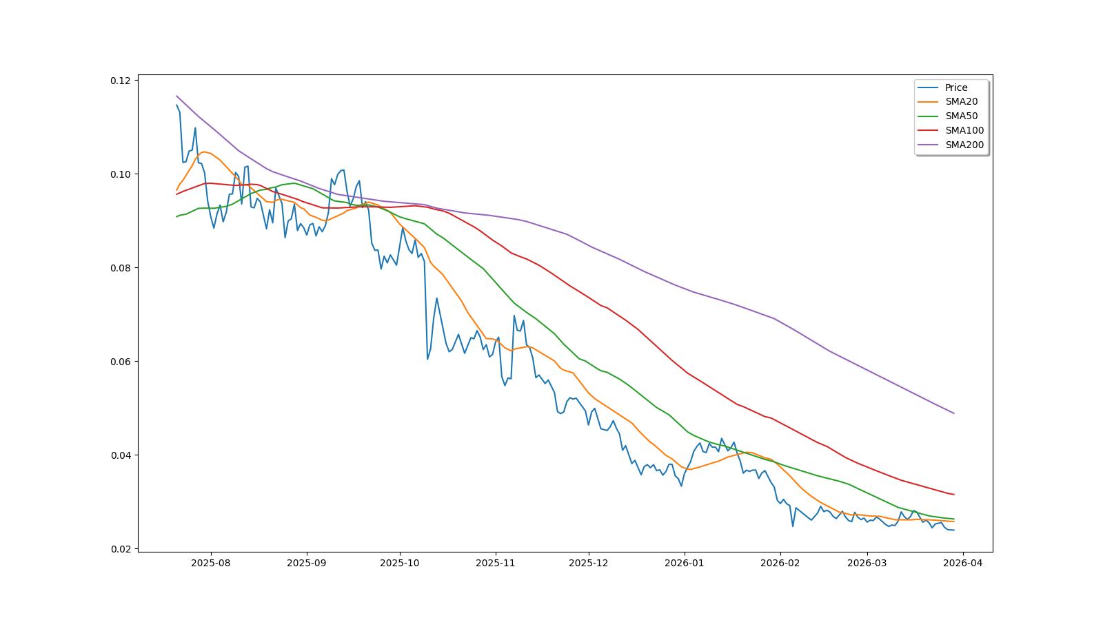 The Graph Simple Moving Averages