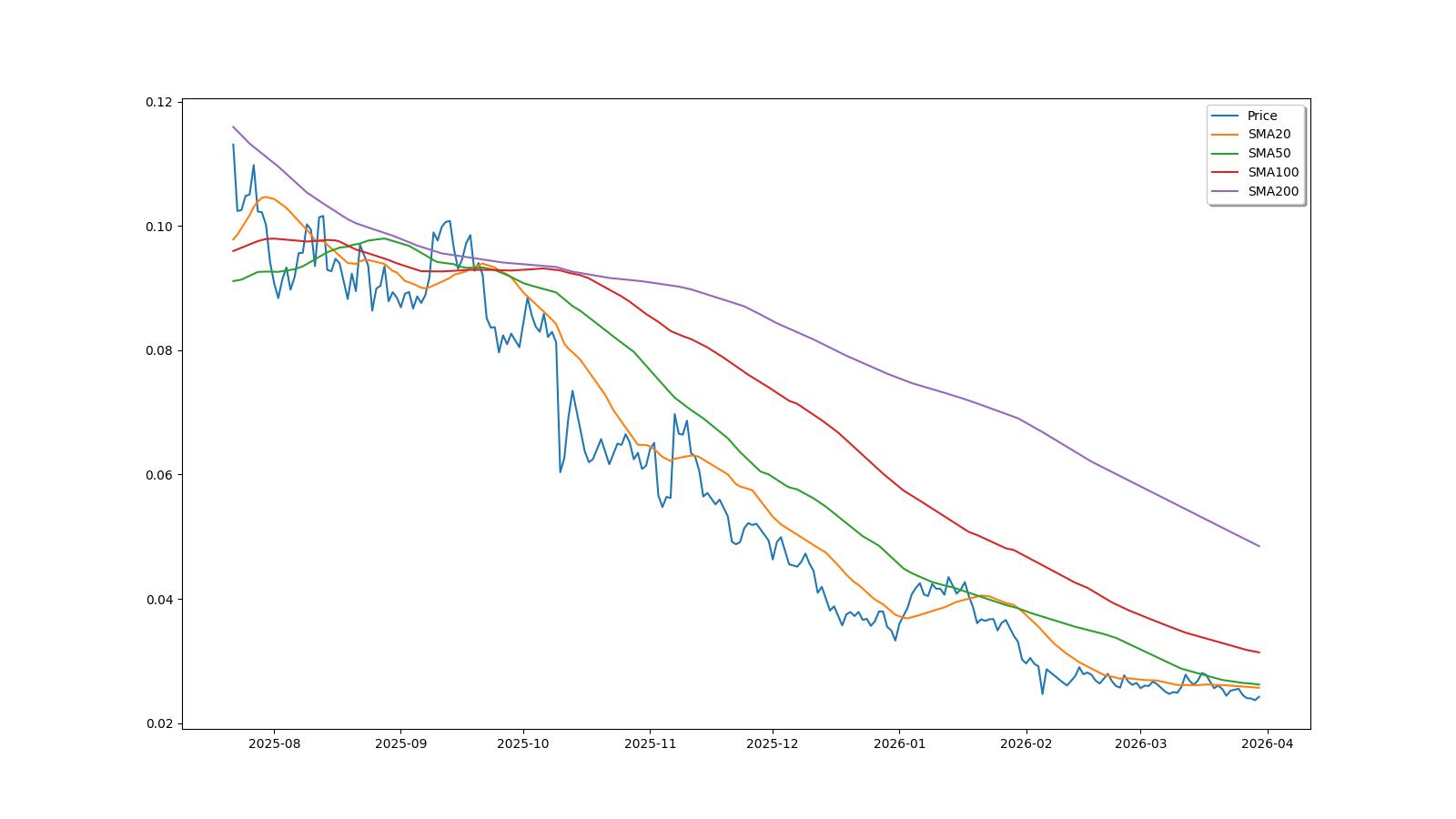 The Graph Simple Moving Averages