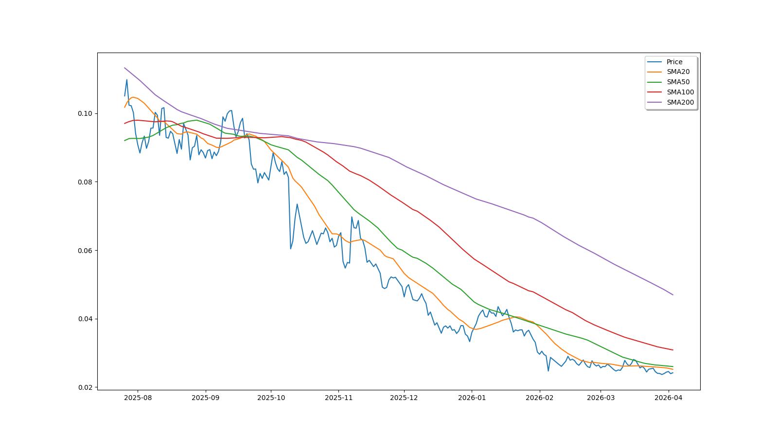 The Graph Simple Moving Averages