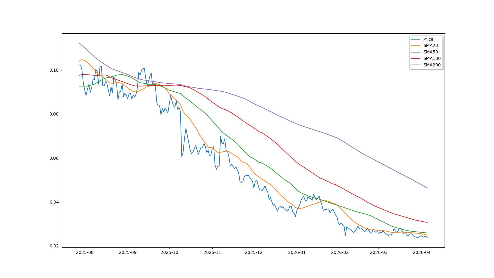 The Graph Simple Moving Averages