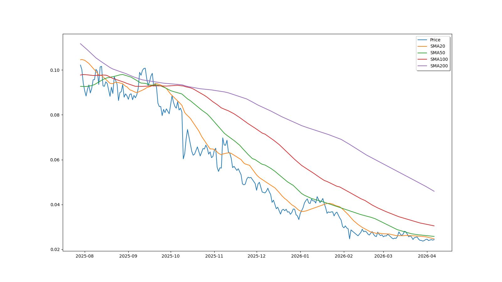 The Graph Simple Moving Averages