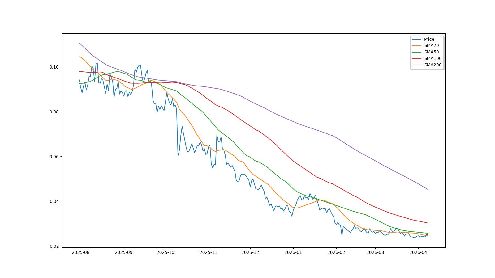The Graph Simple Moving Averages