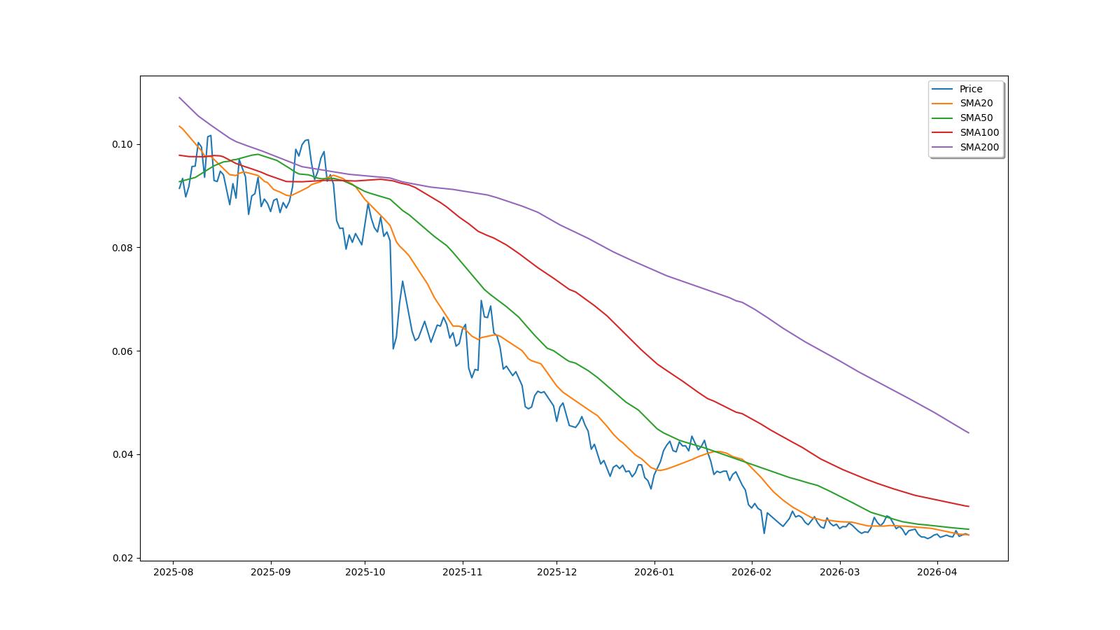 The Graph Simple Moving Averages