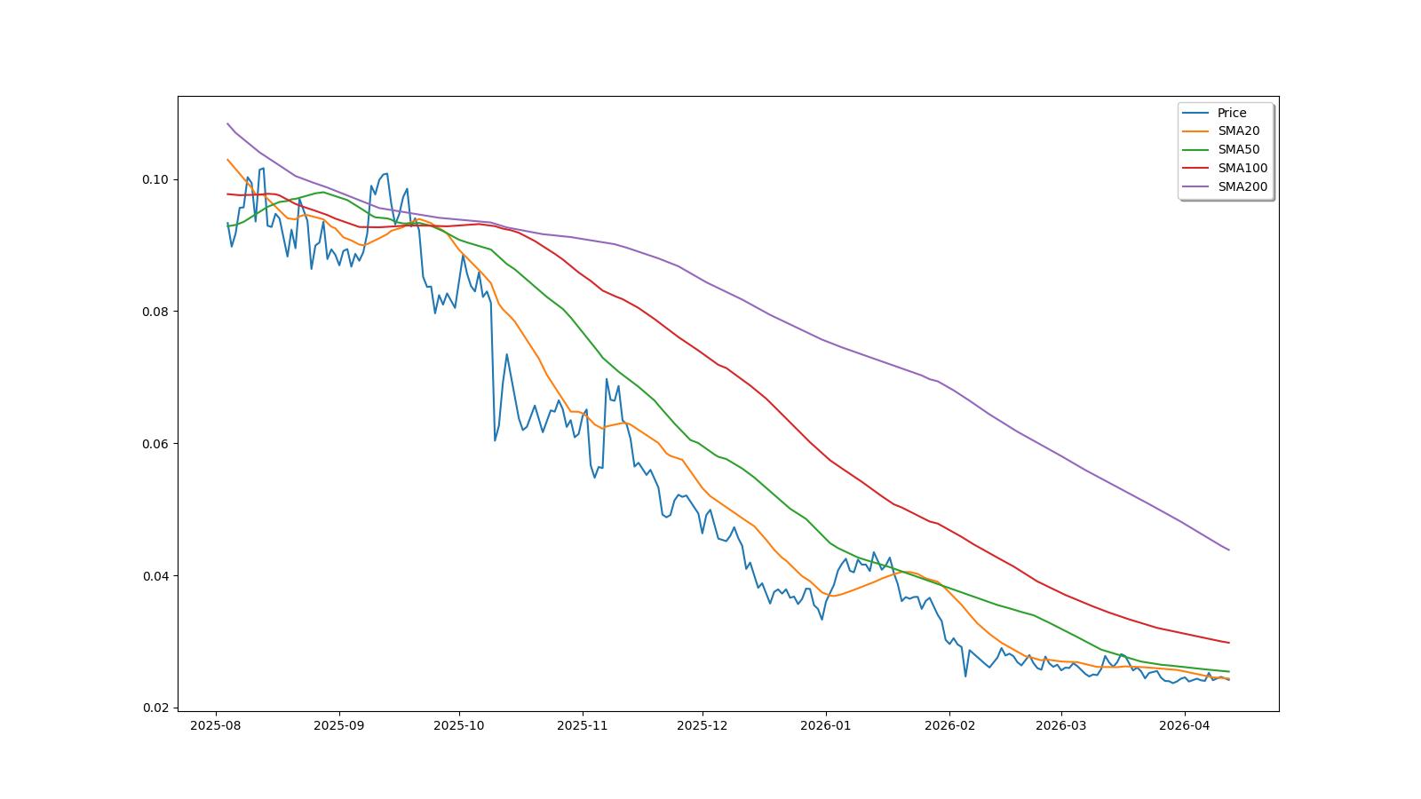 The Graph Simple Moving Averages