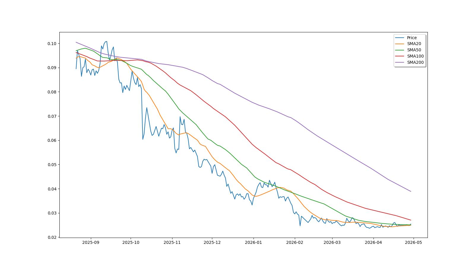 The Graph Simple Moving Averages