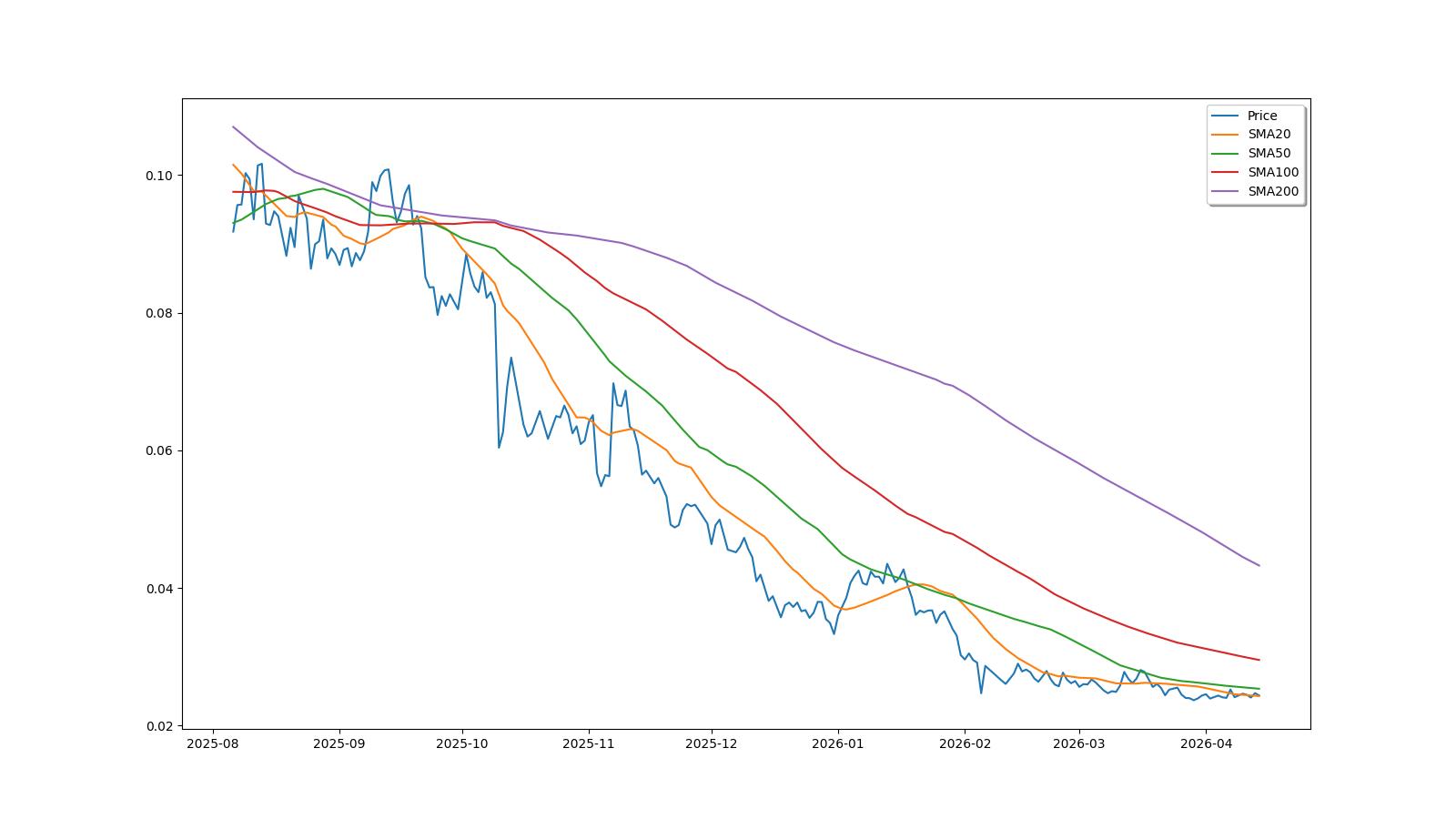 The Graph Simple Moving Averages