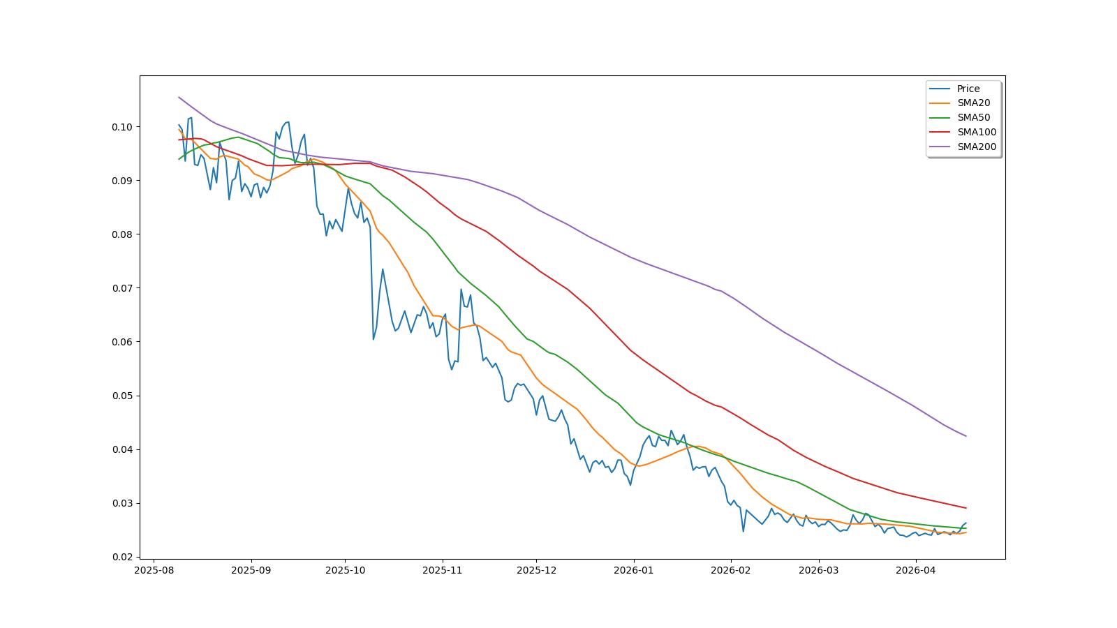 더그래프 Simple Moving Averages
