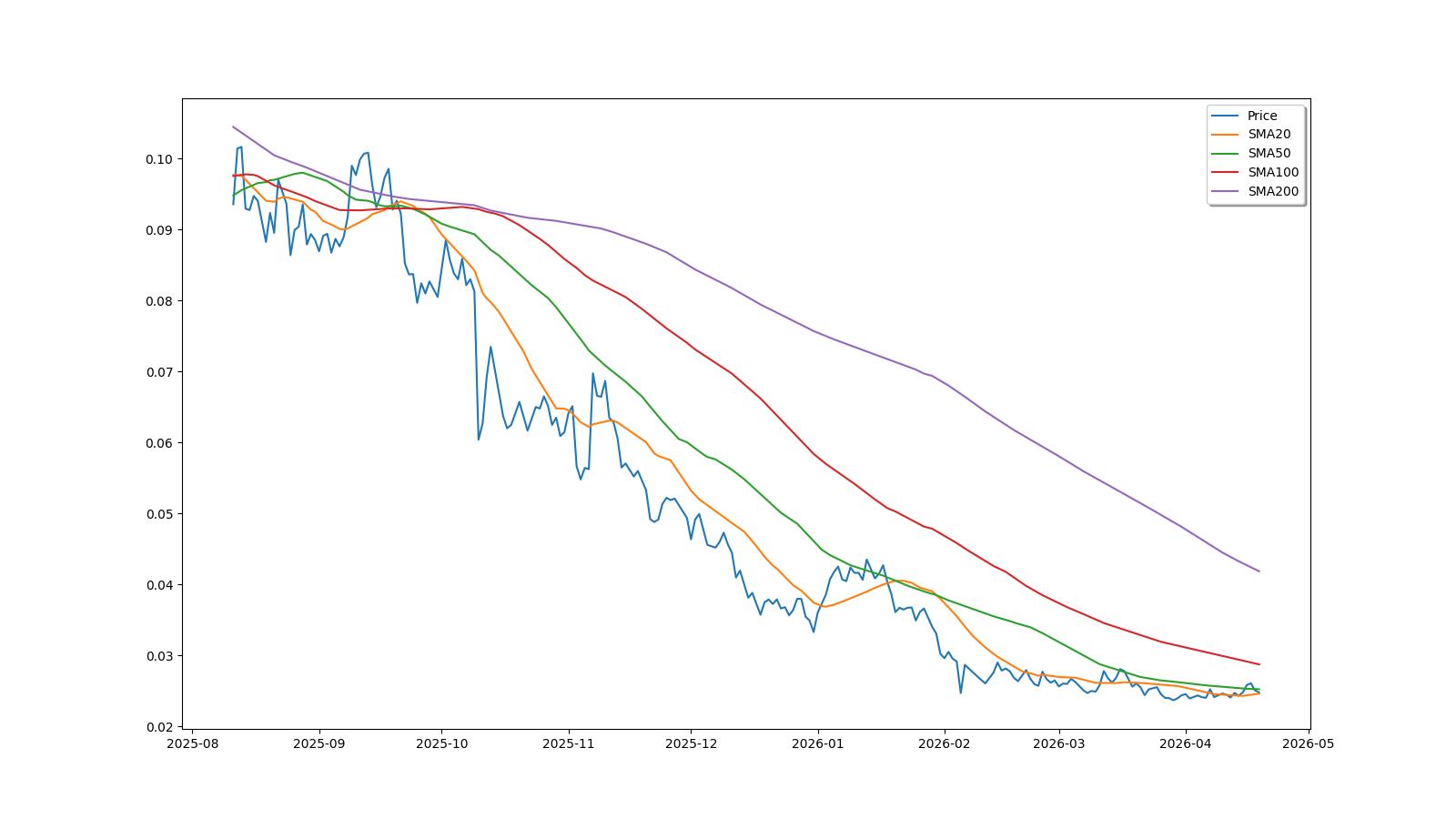 The Graph Simple Moving Averages