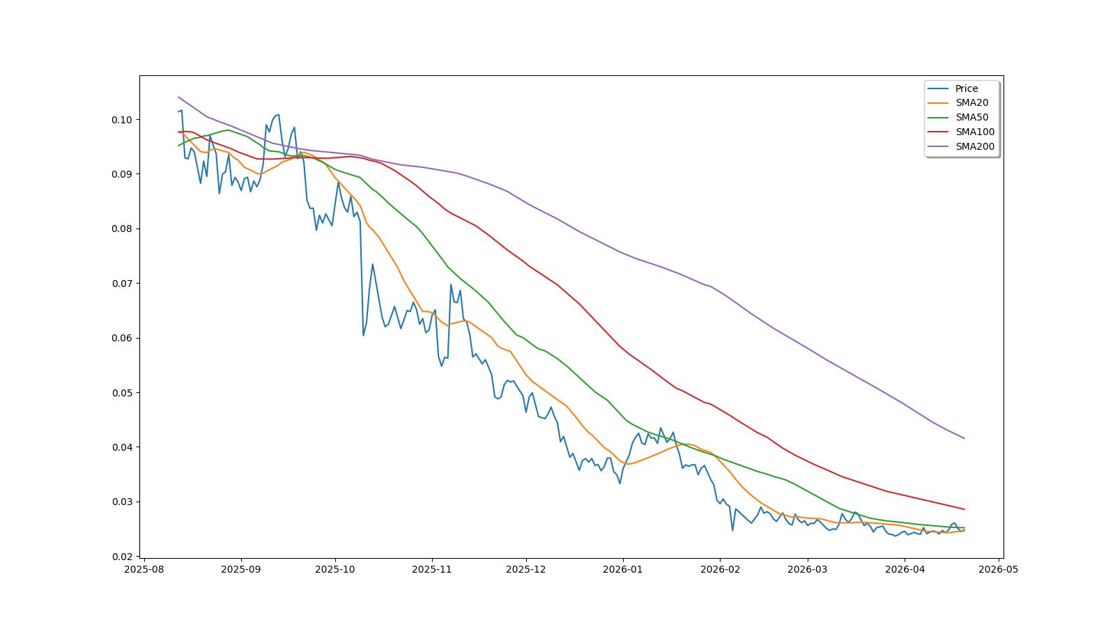 The Graph Simple Moving Averages
