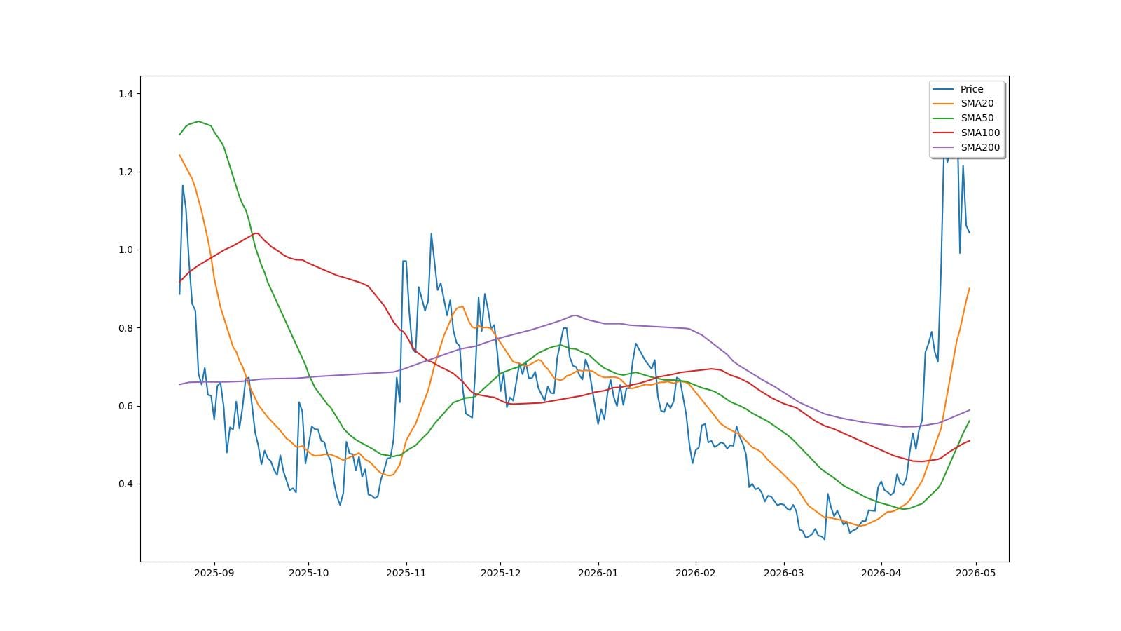 The Innovation Game Simple Moving Averages