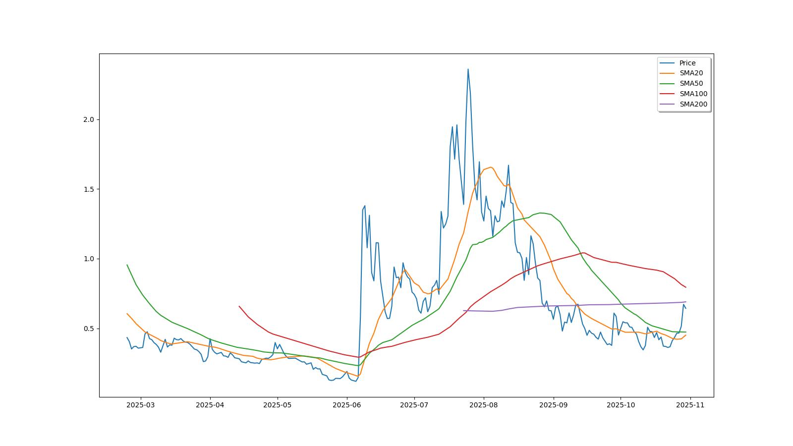 The Innovation Game Simple Moving Averages