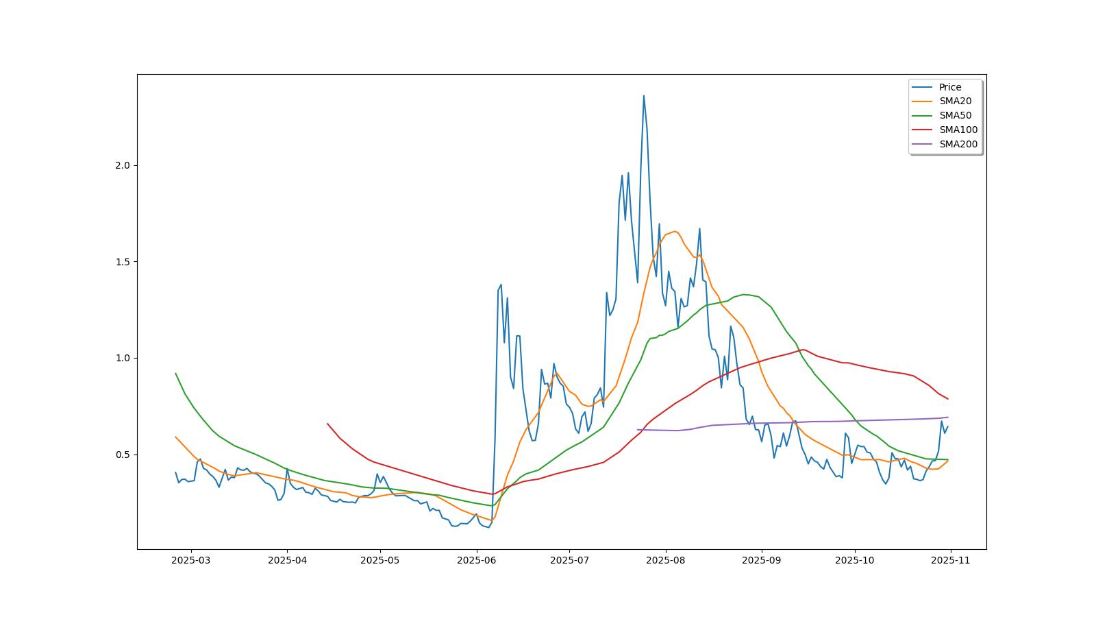The Innovation Game Simple Moving Averages
