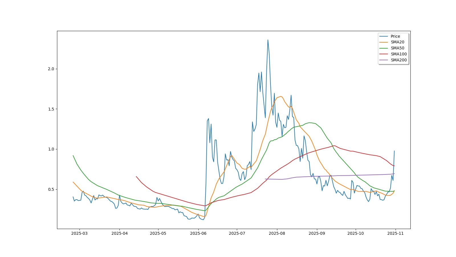 The Innovation Game Simple Moving Averages