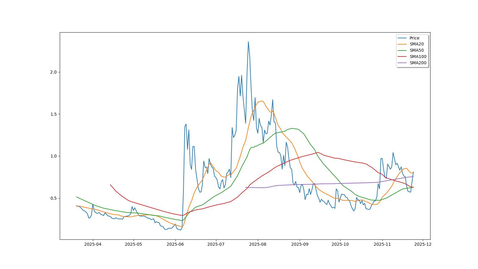 The Innovation Game Simple Moving Averages