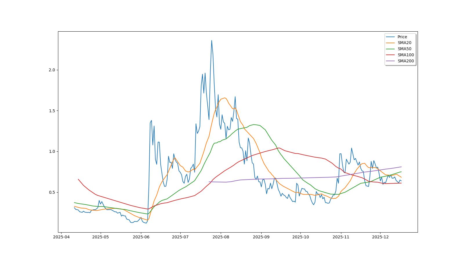 The Innovation Game Simple Moving Averages