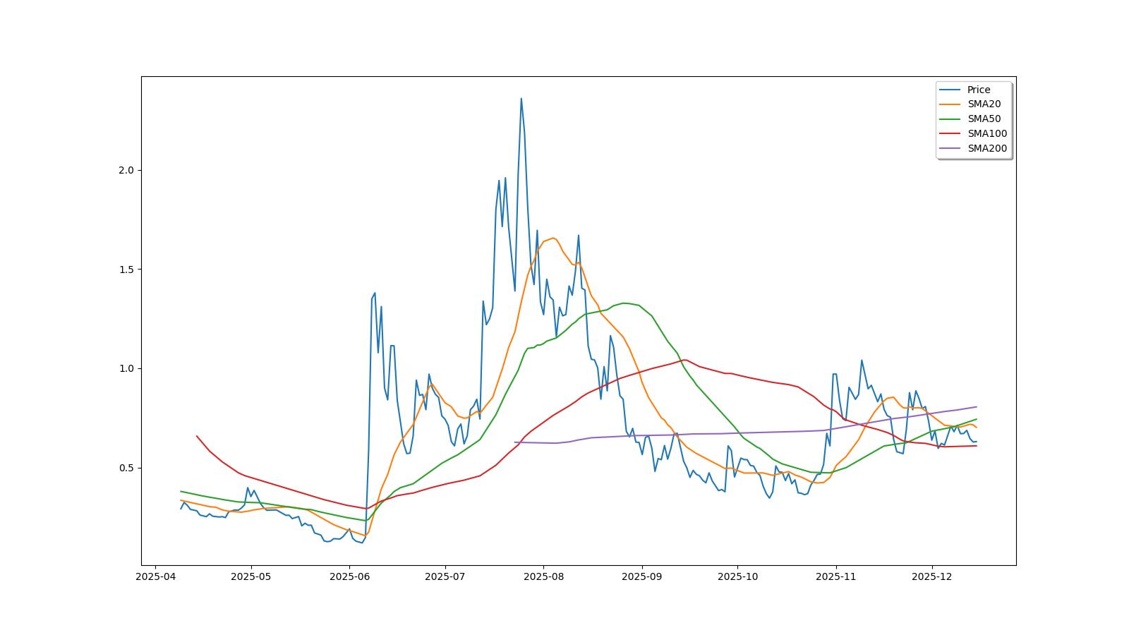 The Innovation Game Simple Moving Averages