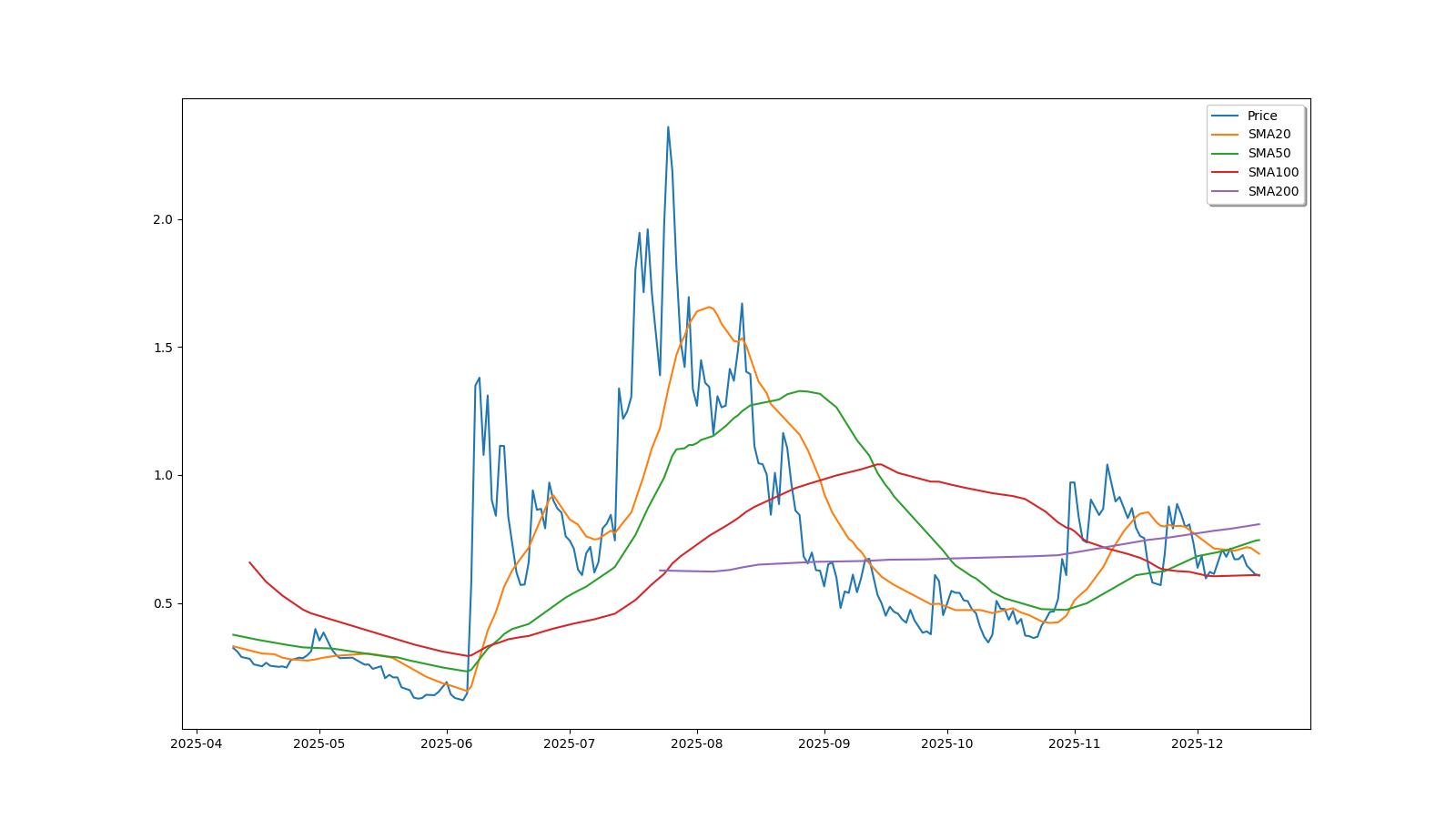 The Innovation Game Simple Moving Averages
