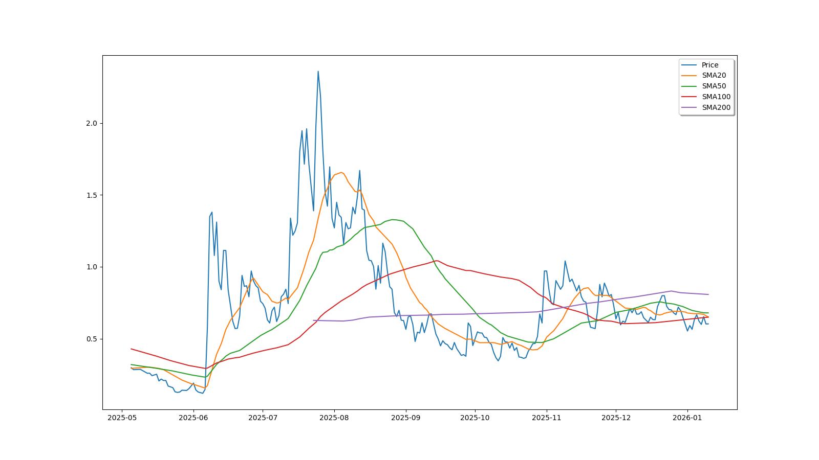 The Innovation Game Simple Moving Averages