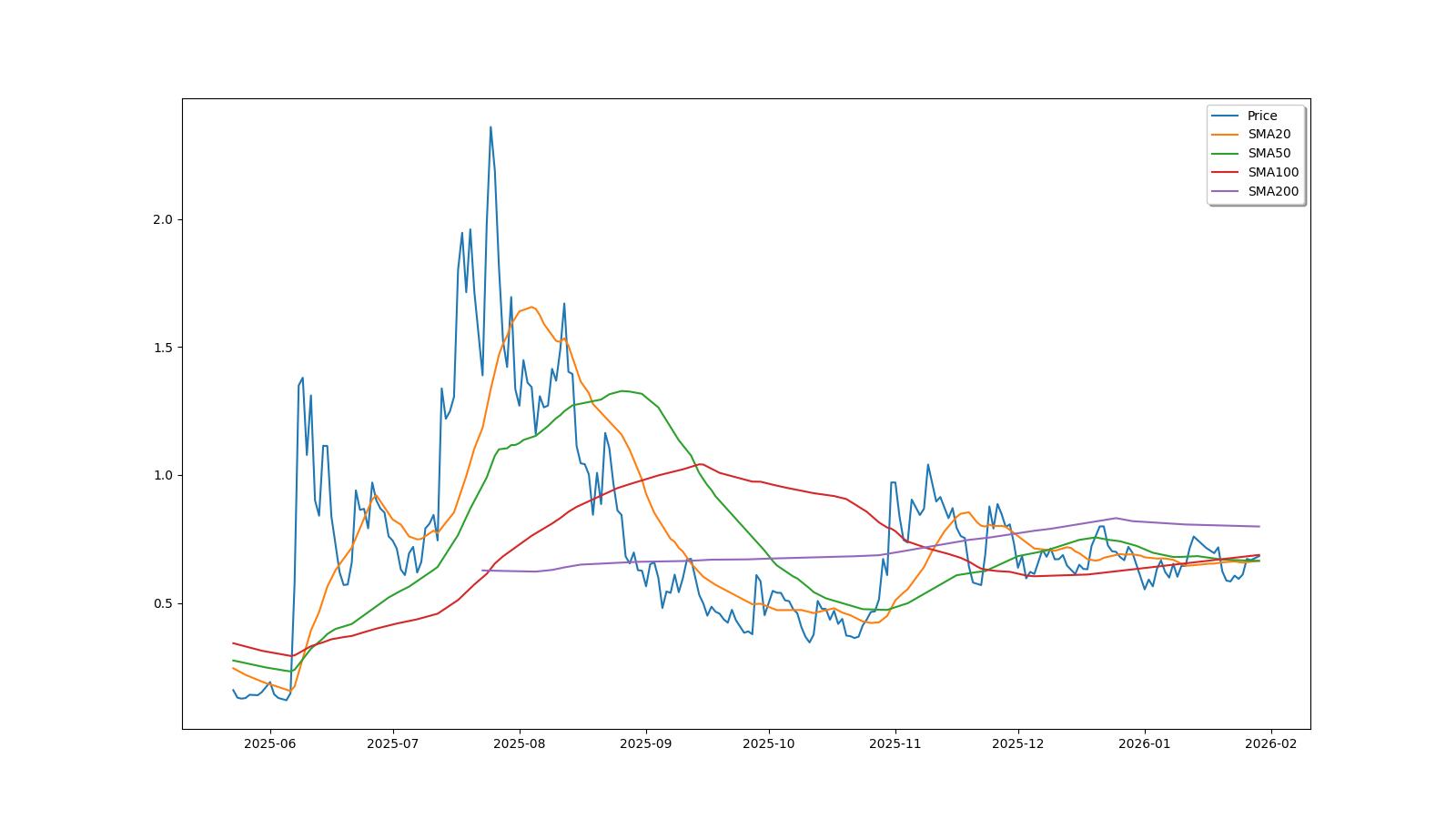 The Innovation Game Simple Moving Averages