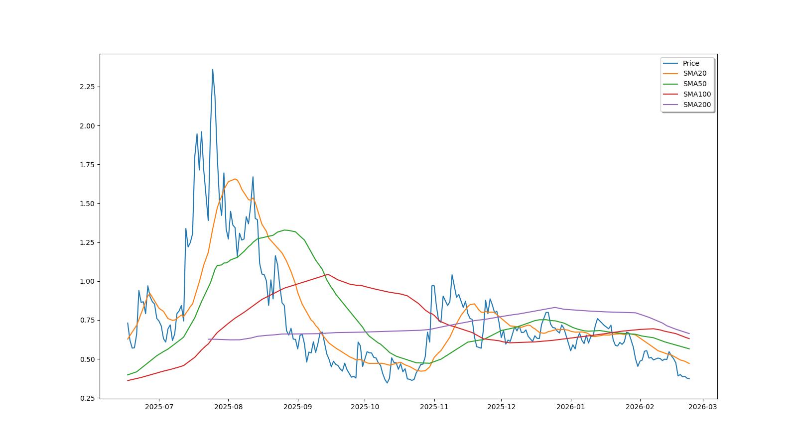 The Innovation Game Simple Moving Averages