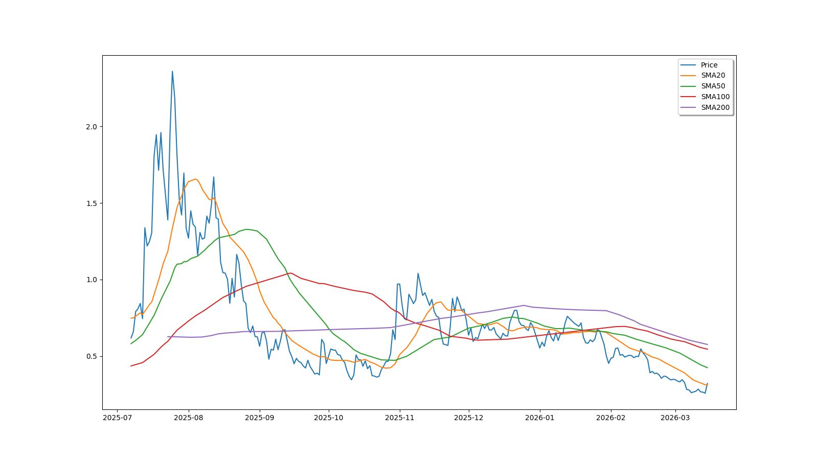 The Innovation Game Simple Moving Averages