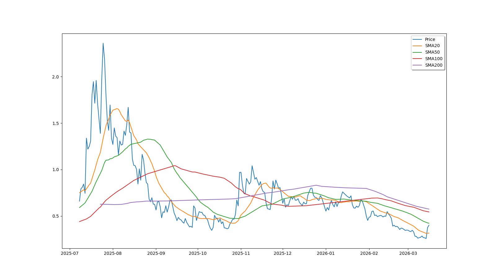 The Innovation Game Simple Moving Averages