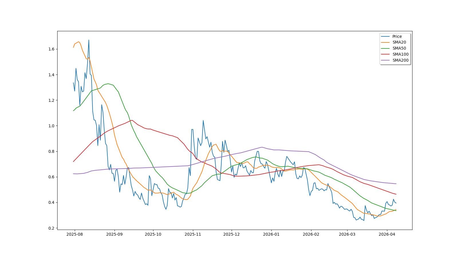 The Innovation Game Simple Moving Averages