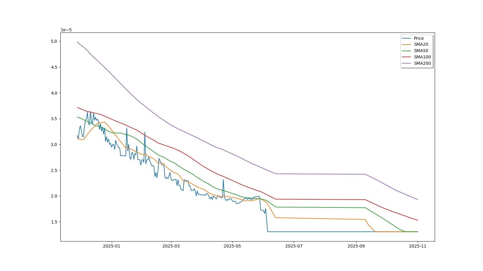 The Killbox Game Simple Moving Averages