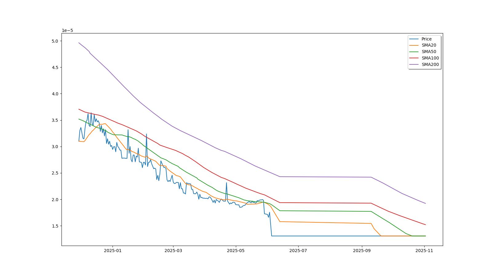 The Killbox Game Simple Moving Averages