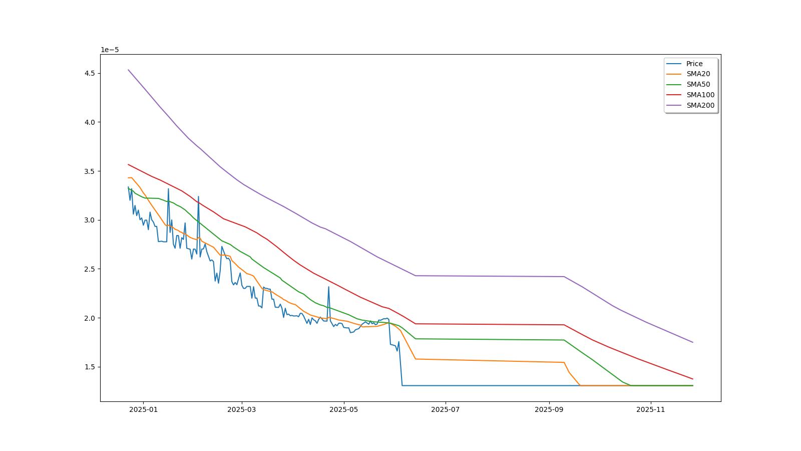 The Killbox Game Simple Moving Averages