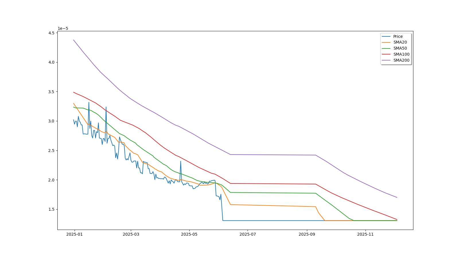 The Killbox Game Simple Moving Averages