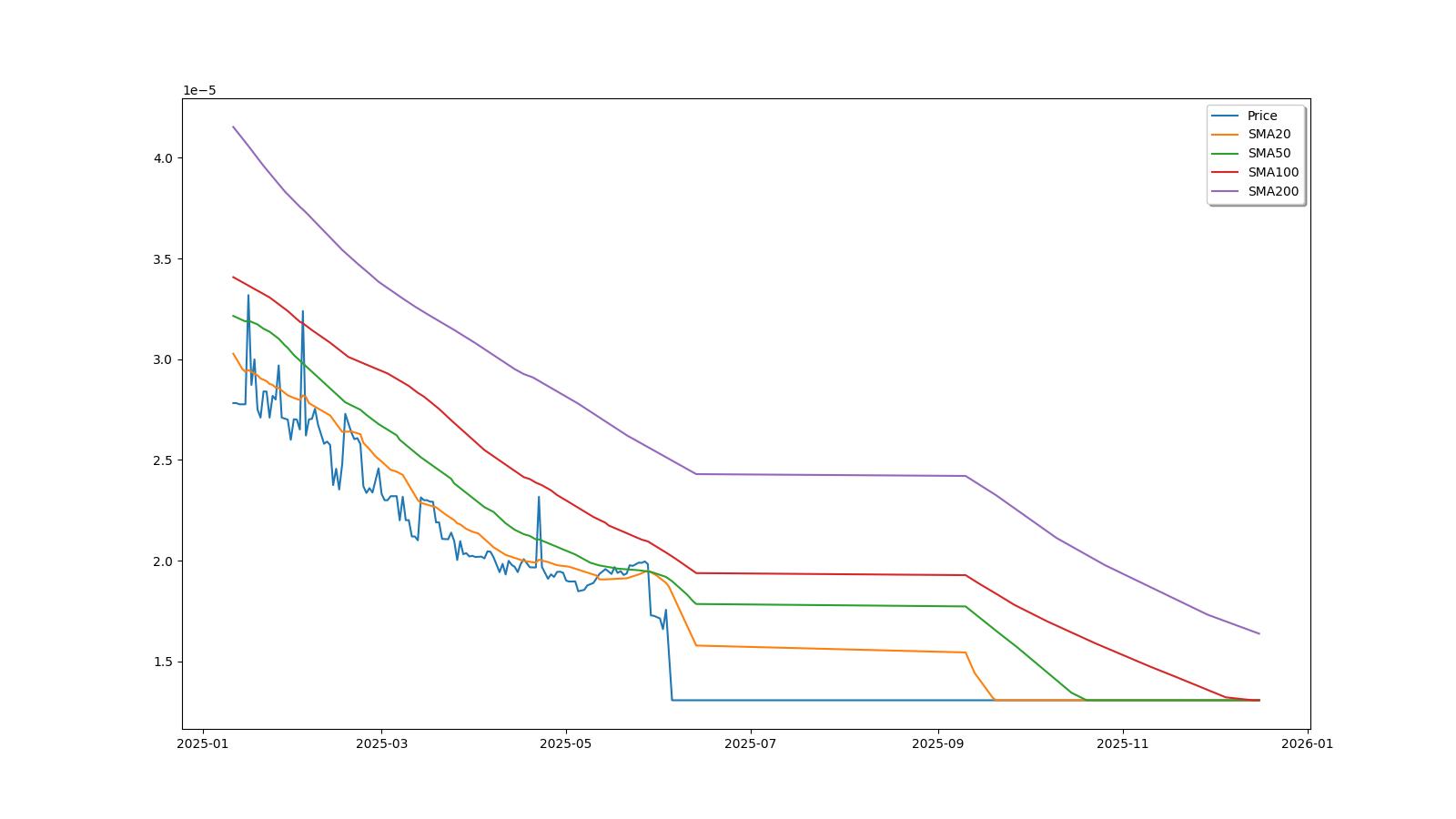 The Killbox Game Simple Moving Averages