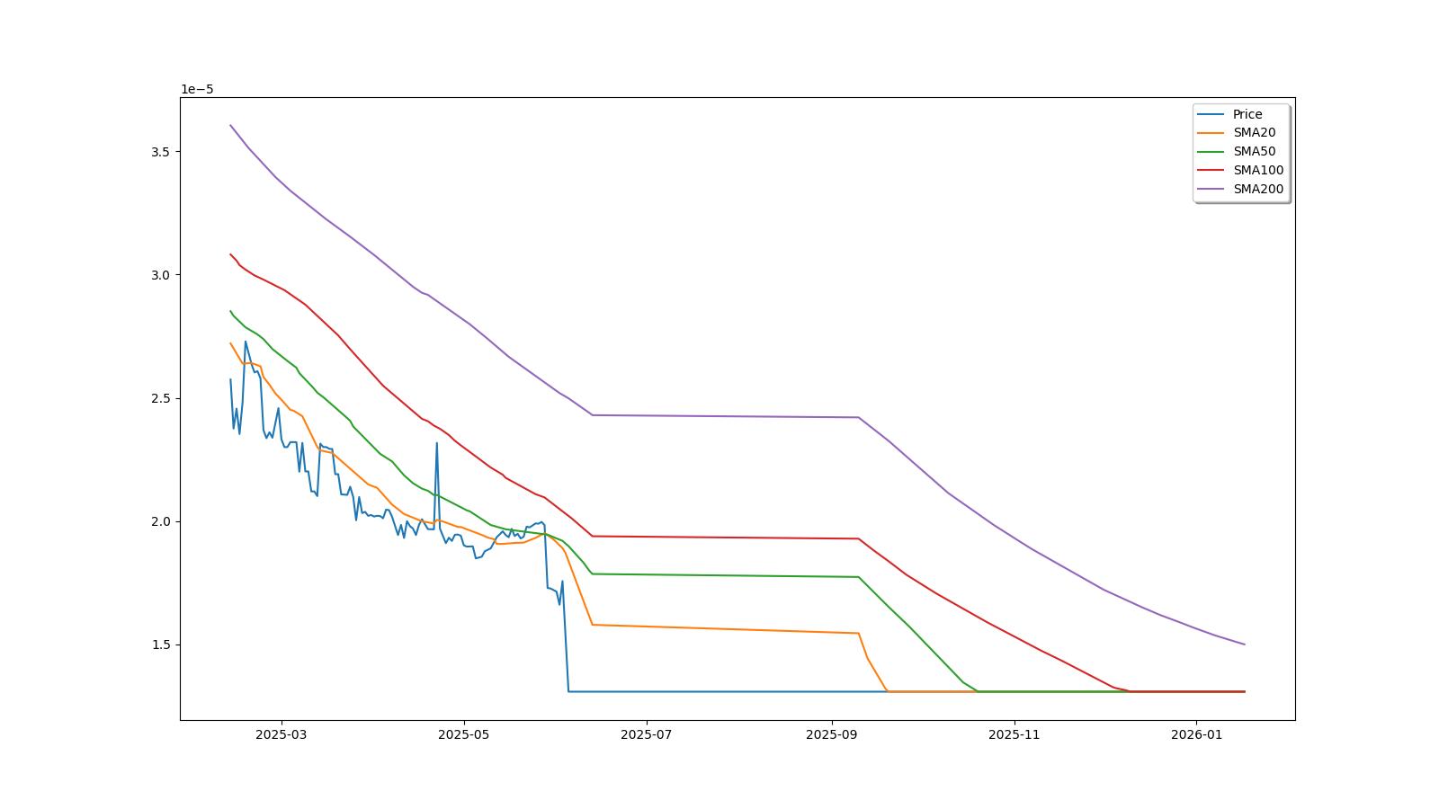 The Killbox Game Simple Moving Averages