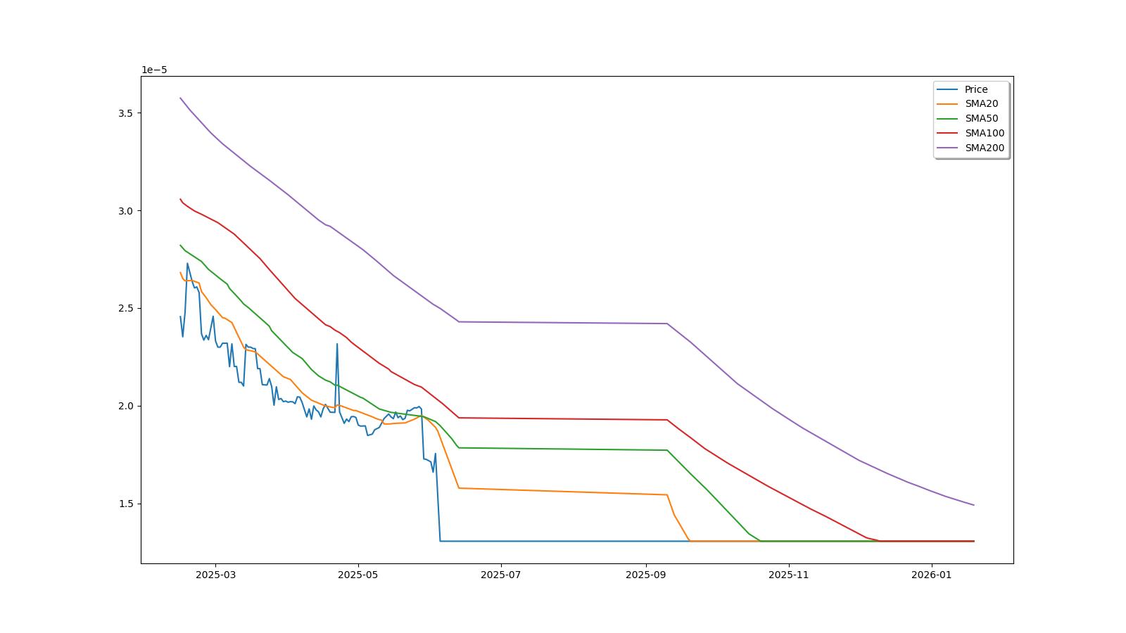 The Killbox Game Simple Moving Averages