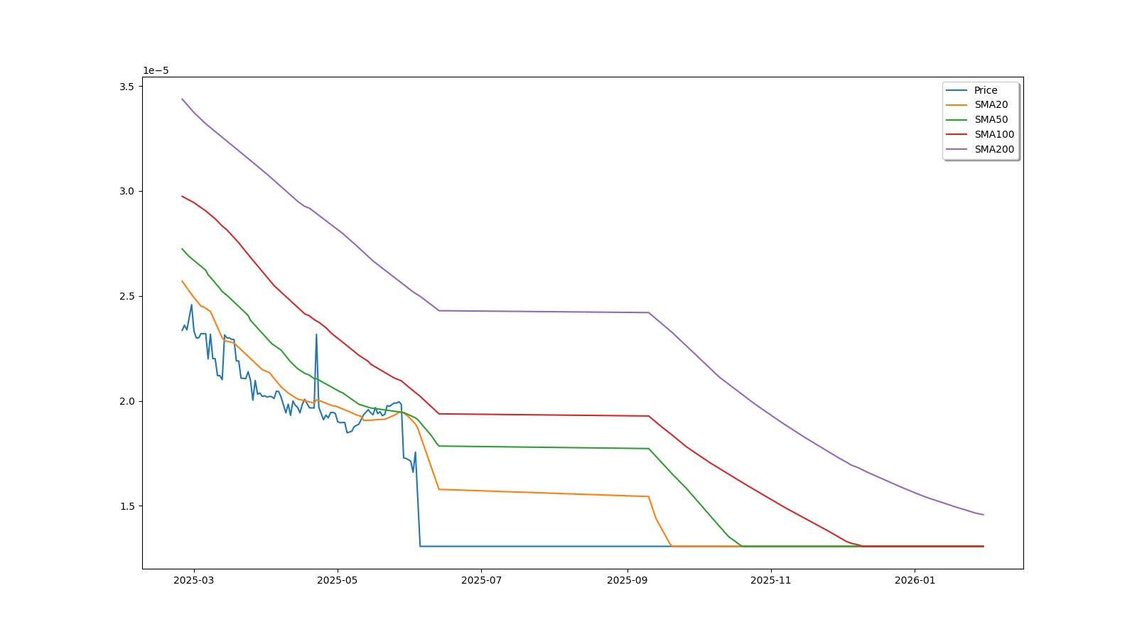 The Killbox Game Simple Moving Averages