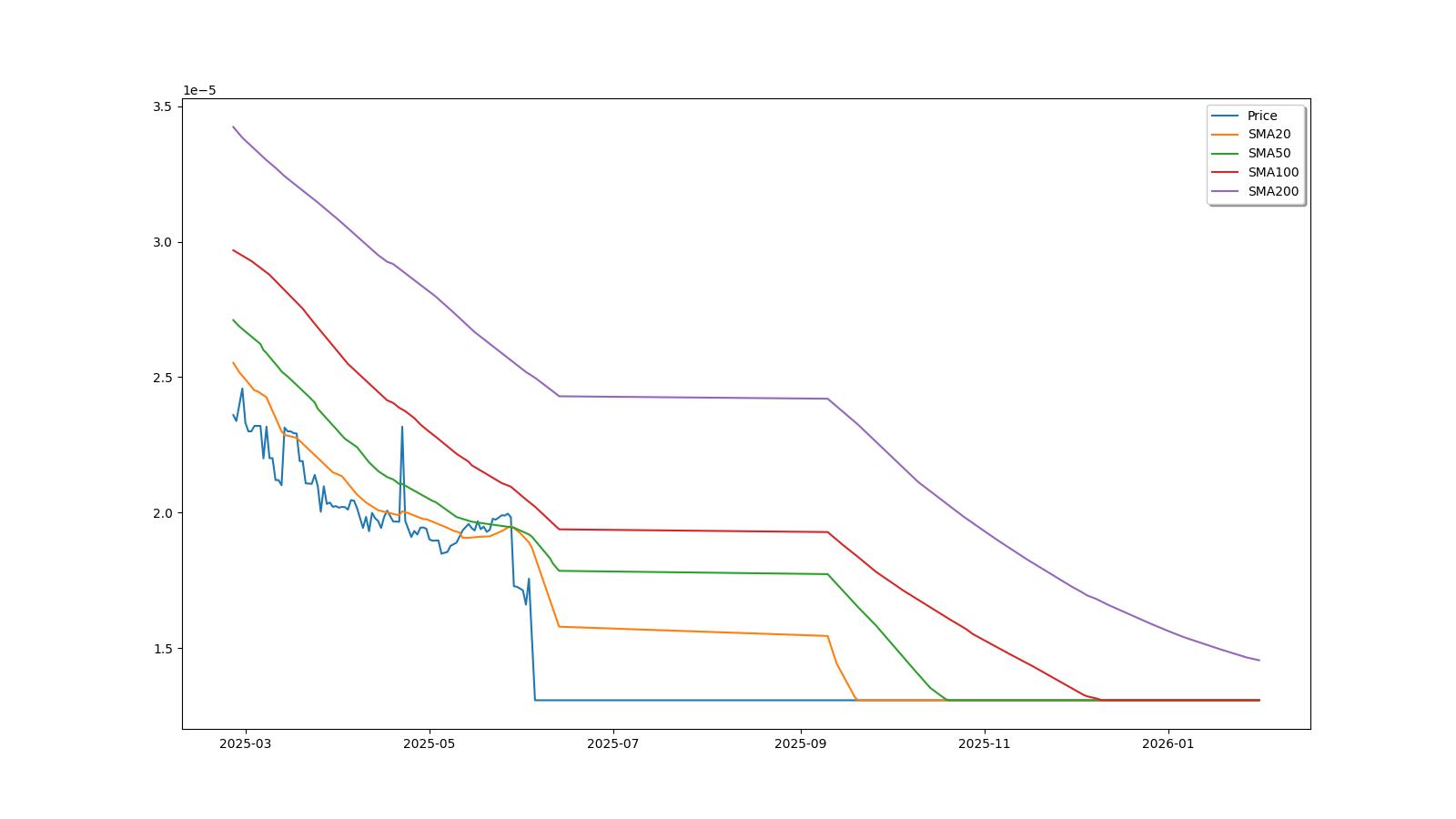 The Killbox Game Simple Moving Averages