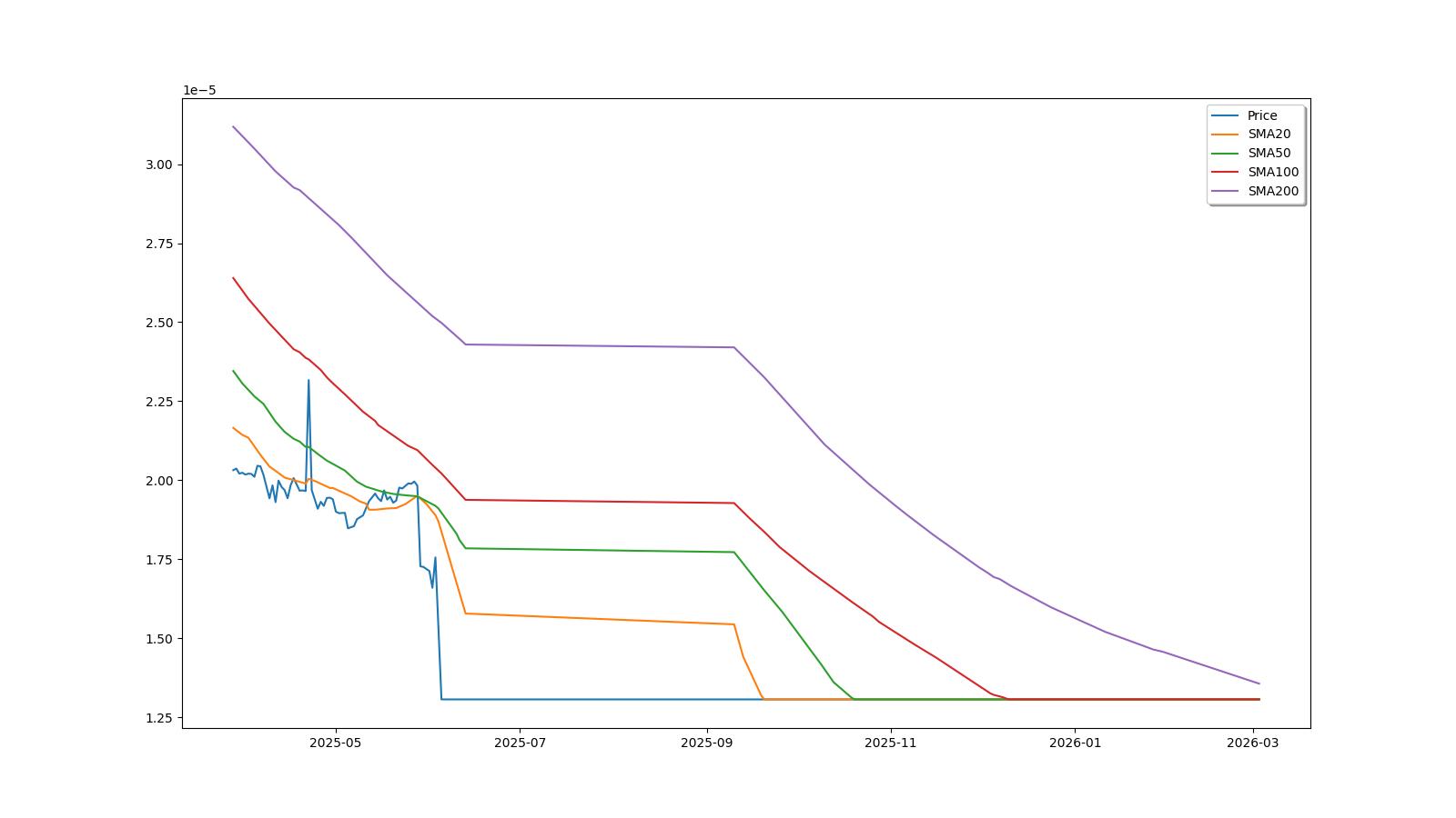 The Killbox Game Simple Moving Averages