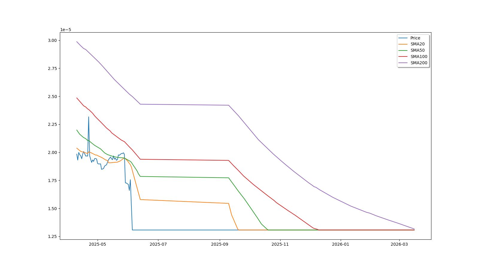 The Killbox Game Simple Moving Averages