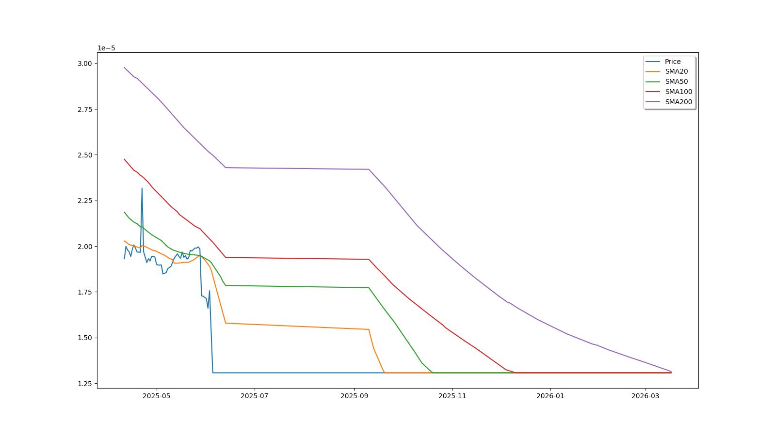 The Killbox Game Simple Moving Averages